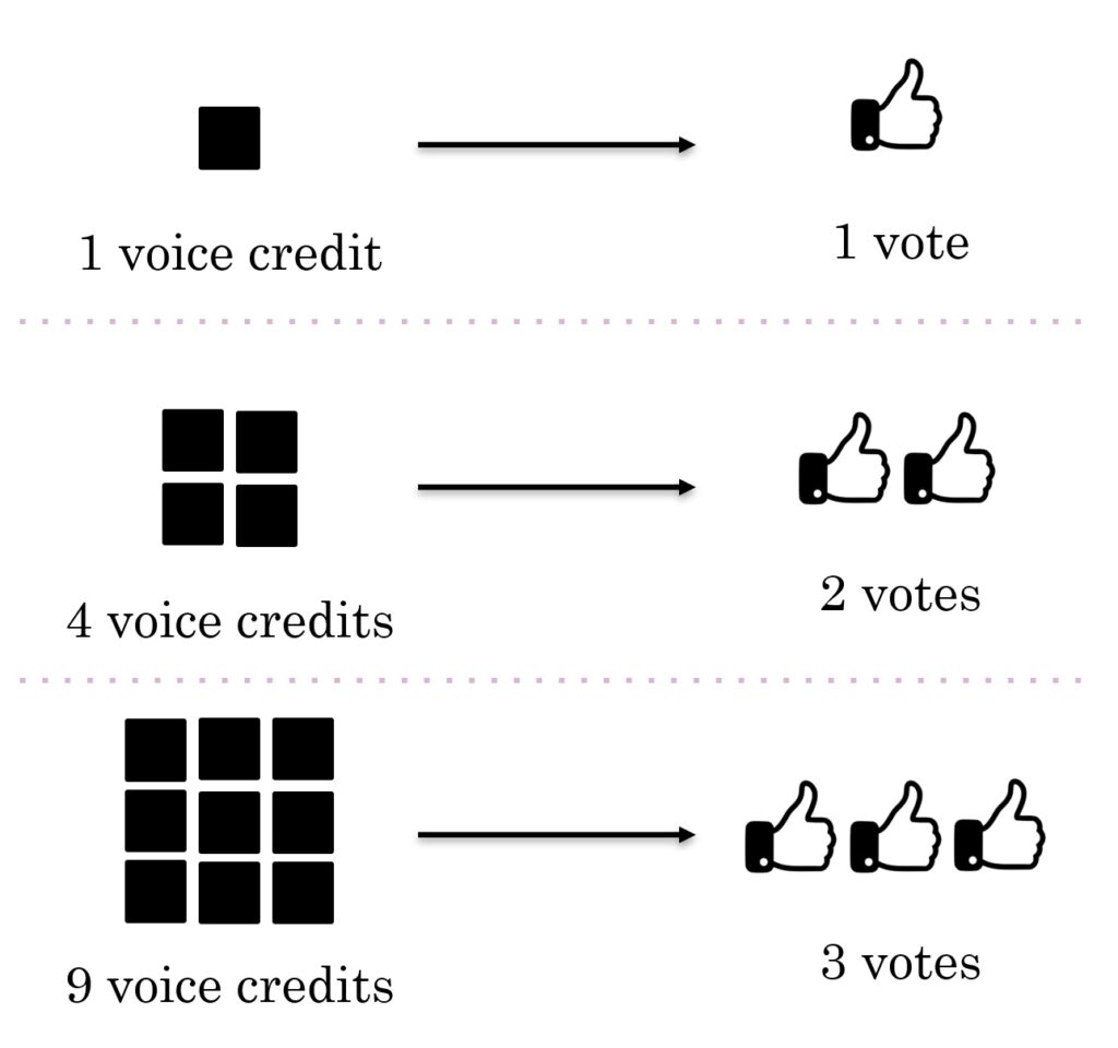 Quadratic voting - Digital Democracy